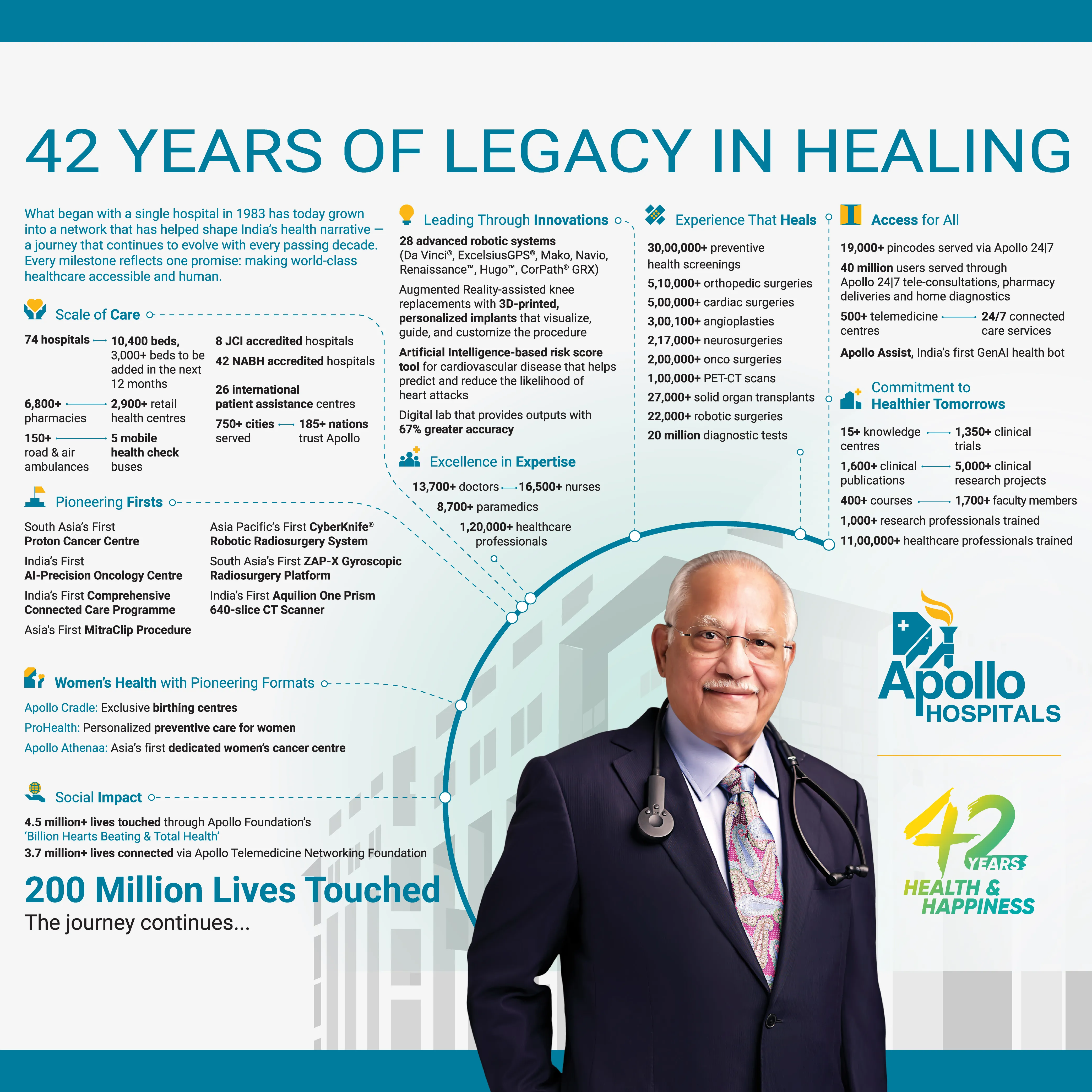 Apollo Hospitals Marks 42 Years, Touches 200 Million Lives Globally - BW Healthcare World